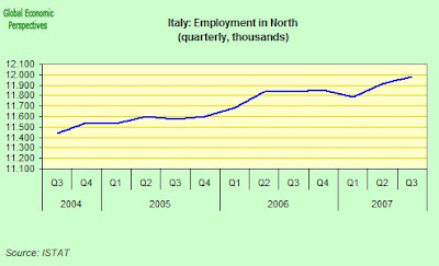 Italian Economy Watch: Employment and Unemployment in Italy Q3 2007