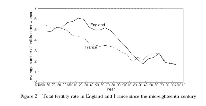 Demography Resources: Fertility in the UK and France 1750 to 2000