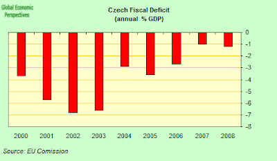 Czech Republic Economy Watch: How Near Is The Czech Economy To Recession?