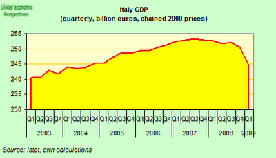 Italian Economy Watch: Italian GDP Falls An Annualised 9.6% In The ...