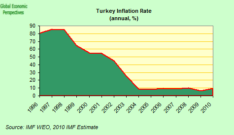 Economic Resources: Turkey - Breaking The Mold?