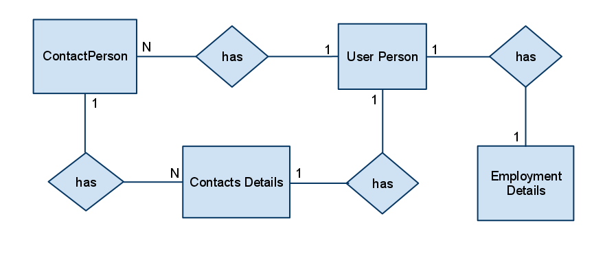 javadev: Starting with Hibernate