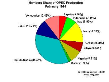 market share: Market Share within OPEC