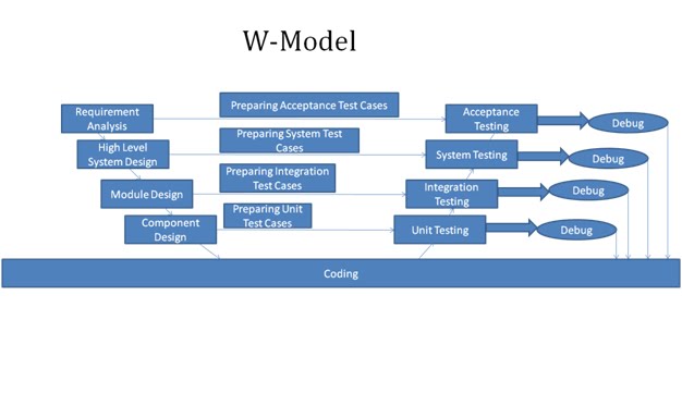 Software Testing: V-Model and W-Model in Testing