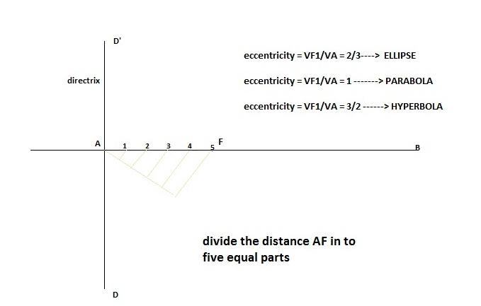 Engineering drawing: PARABOLA and its CONSTRUCTION by ECCENTRICITY METHOD