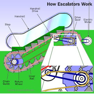 MUHAMMAD YASIN (27209030): CARA KERJA ESCALATOR