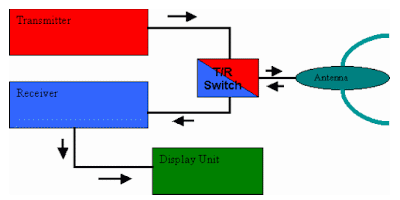 Cordless Radar Detectors: Radar Detection | How Radar Works | Radar