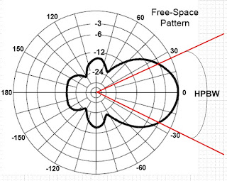 Beamwidth Antena ..blog rustanto.. Learning Antennas