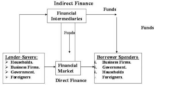 Function Of Financial Market