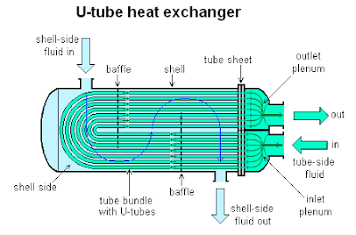Instrumentation and Process Control: Shell and tube heat exchanger design