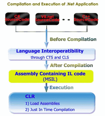 .Net Application Compilation and Execution Diagram - Asp.Net, C#, SQL Blog
