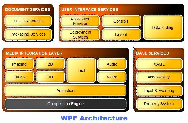 What is Windows Presentation Foundation (WPF) - Asp.Net, C#, SQL Blog