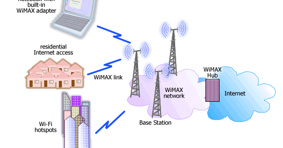 The Latest ICT and Networking Technology Sharing: WiMax Technology