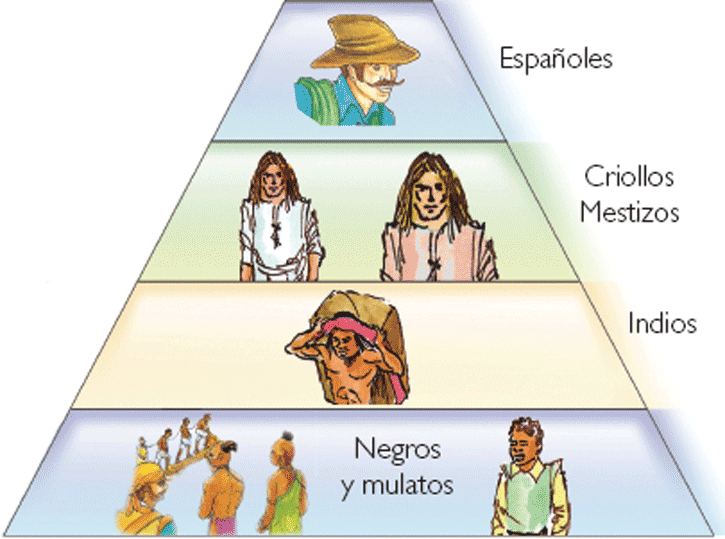 La sociedad peruana: Hito 2: El nuevo orden colonial y ...