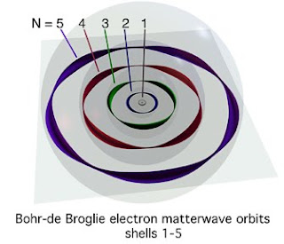 SOC PHYSICS: De Broglie's Wave Theory for Electron Energy Levels in the ...