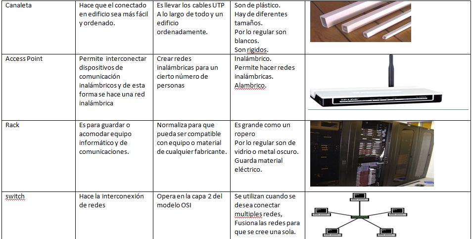 Instalacion de Redes Locales: Elementos que contengan una red LAN, con ...