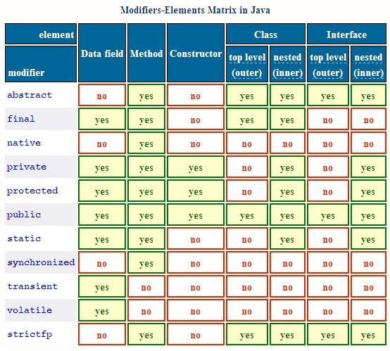 ความแตกต่างระหว่าง Default Public Private Protected ใน Java J2se Oracle And Java Blog