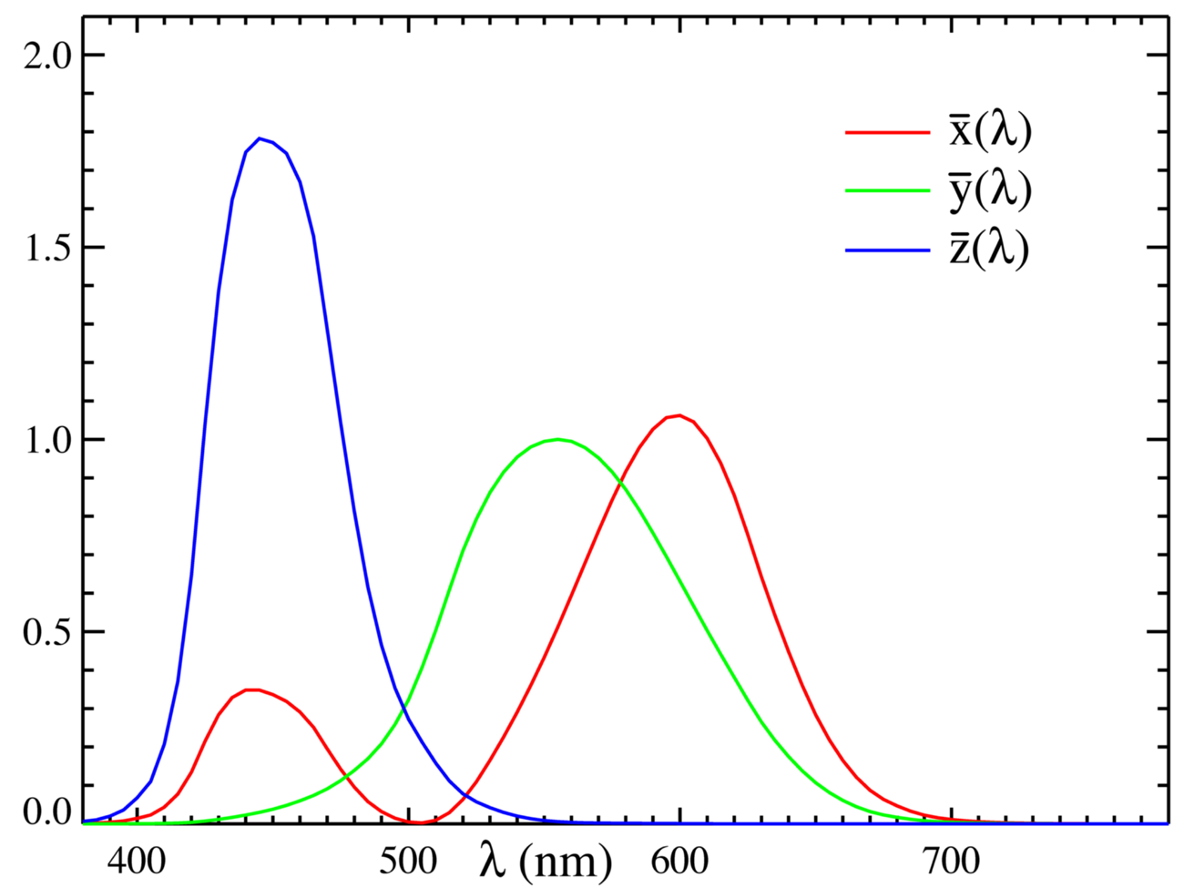 Warna - Color: Colorimetry Part I : CIE1931 - Ruang Warna CIEXYZ ...
