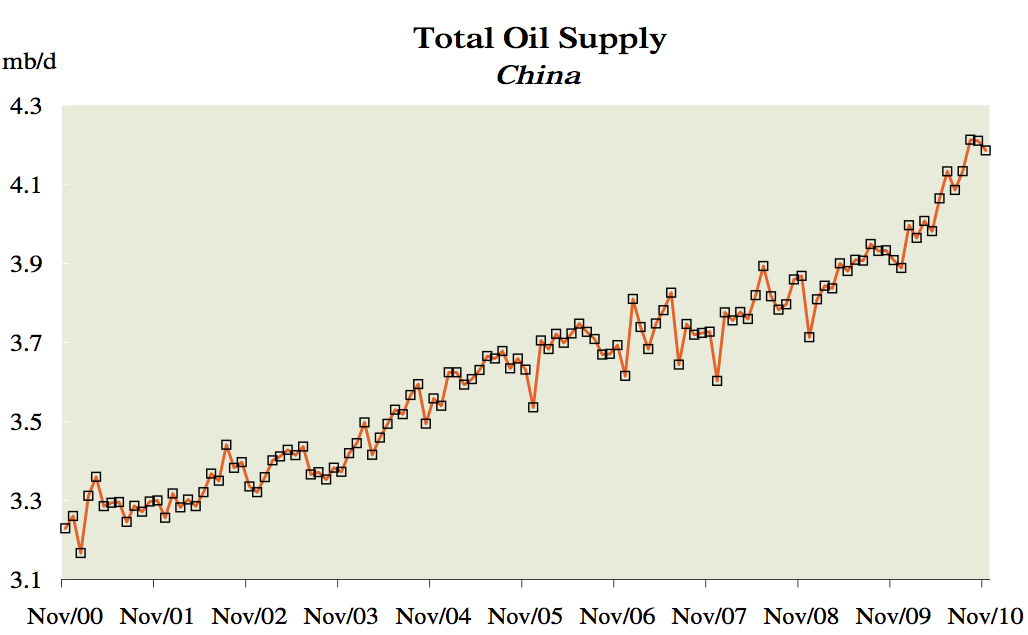 China - 10.2 million barrels of oil per day and counting | Oye! Times