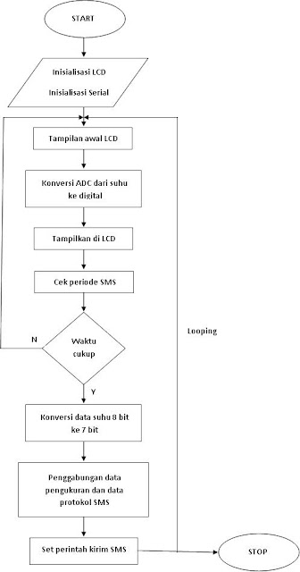 Documented Ideas and Opinion : Flowchart dan Tampilan