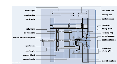 Desain Mold