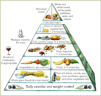 Thoughts For Food: The New and Improved Food Pyramid You Should Be ...