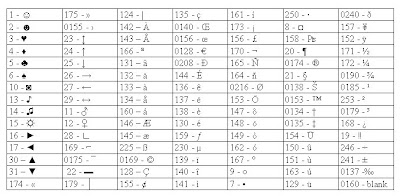 Degrees: Degrees Symbol Alt Code