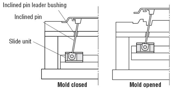 Loose core for ejecting undercut at injection mold ~ Injection Mold ...