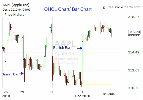Technical Analysis: Part 2 (Chart types) | Investment in Stock Market