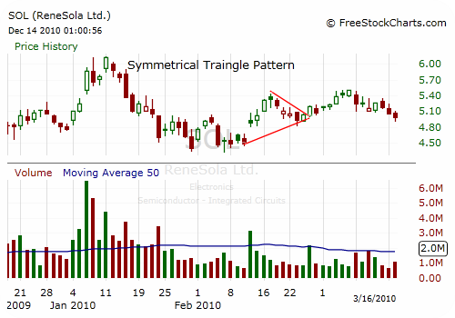 Technical Analysis: Part 5 ( Triangle Chart Pattern) | Investment in ...