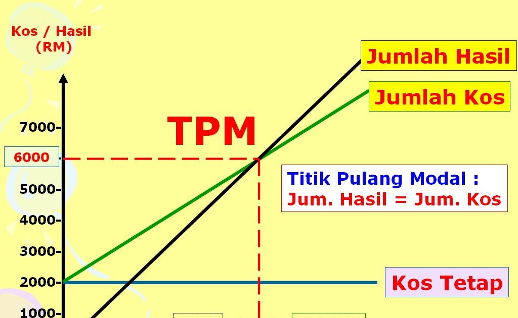 Perakaunan Pengurusan: ANALISIS KOS VOLUM UNTUNG