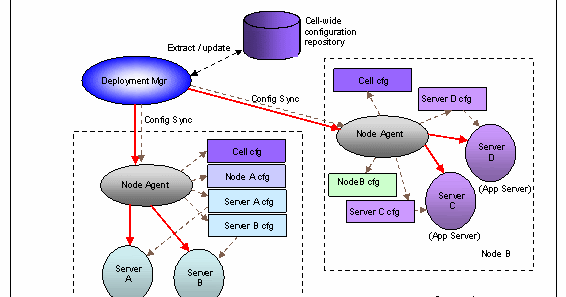 Websphere or Weblogic.........: Cell Structure in Network deployment ...