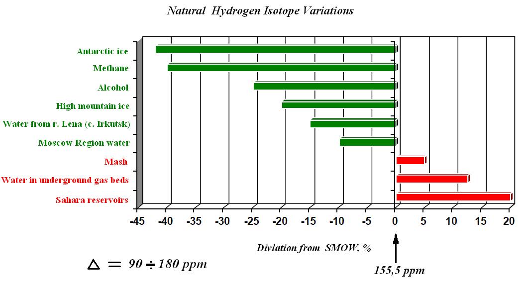 Light Water, DDWater, Heavy Water: Properties of Light /Heavy Water
