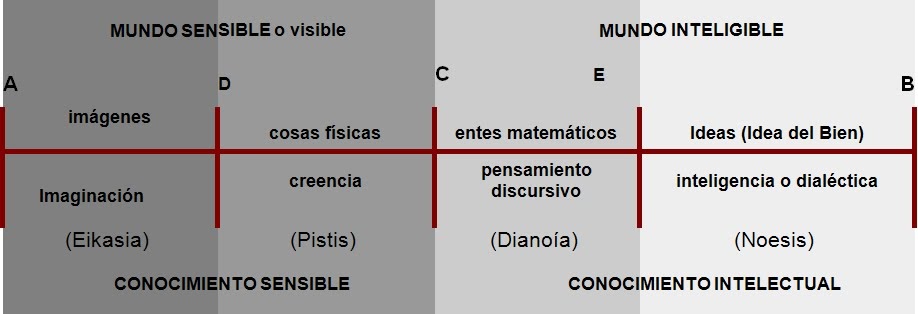 Del Mito al Logos: Analogía de la línea (Platón)