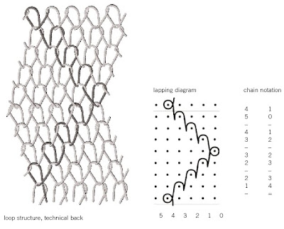 .: ÇÖZGÜLÜ ÖRME: TEMEL DESENLER (WARP KNITTED BASIC PATTERNS, LAPPPINGS)