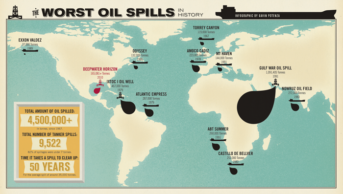 The oil spill phenomenon: the 13 largest oil spills in history The oil spill phenomenon: the 13 largest oil spills in history
