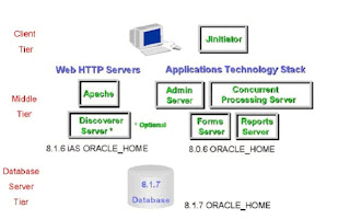 Oracle Apps Guru: 11i Technology Stack Components