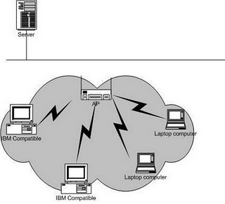 Konsep Dasar dan Cara Kerja WLAN (WIRELESS LAN)
