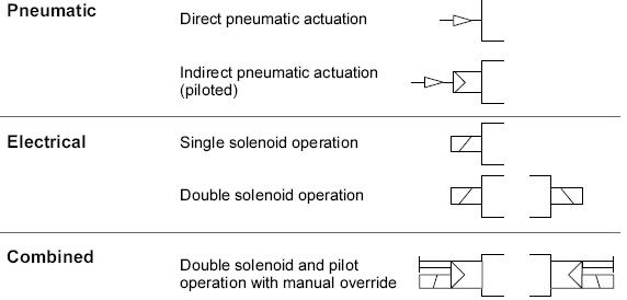 Pneumatic valve symbols: Pneumatic, Electrical & Combined