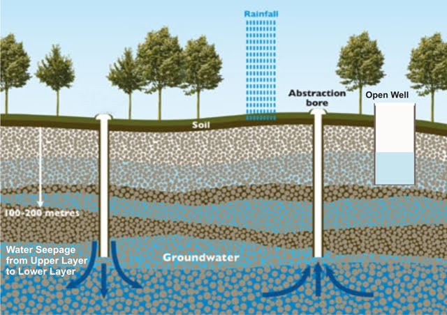 Concept of Global Warming: Why do we need deeper tube wells?