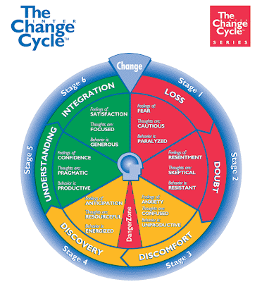 Sai's Elite: Understanding The Cycle of Change, And How People React To It