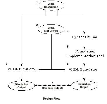 Embedded System Design Hub: Design Methodology