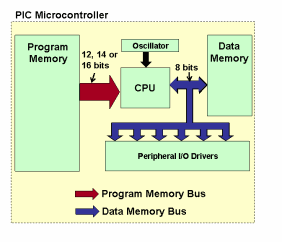 Embedded System Design Hub: Introduction 8-Bit PIC Microcontroller