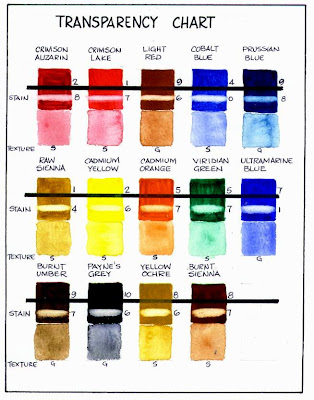 Dennis Clark's Painting Blog: Watercolour Transparency Chart