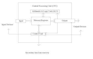 Central Processing Unit