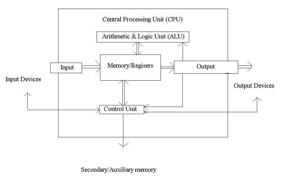 Central Processing Unit