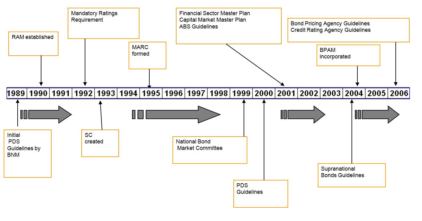 My One Academy: Evolution of the Malaysian Bond Market - Key Milestones