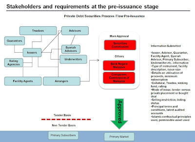 My One Academy: The Flow of a Bond Issuance - Part 1 - Pre-issuance stage