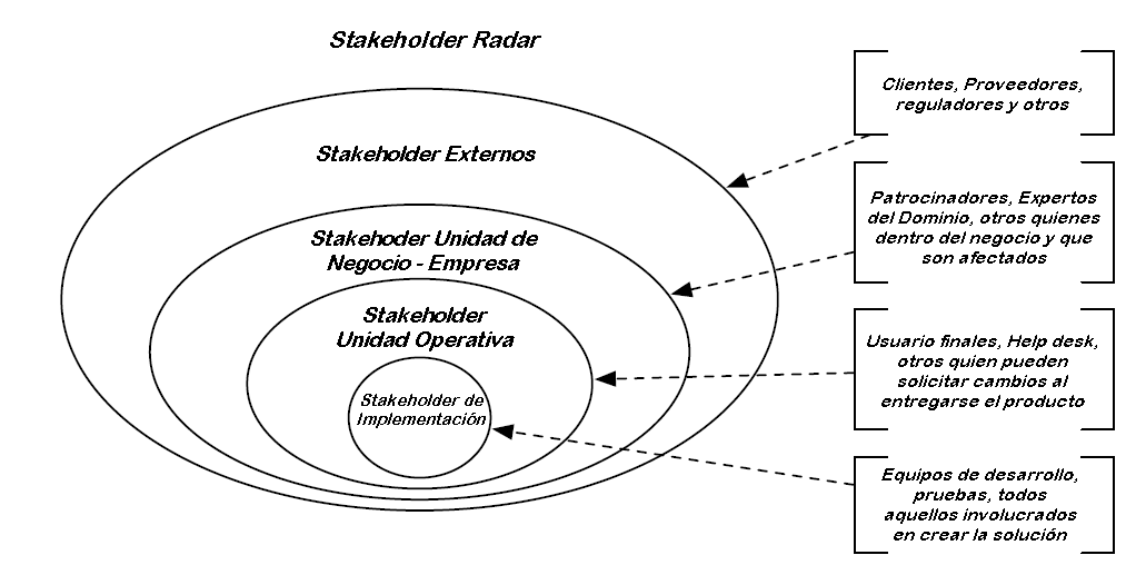 Business Analysis - México: Quien son los Stakeholders