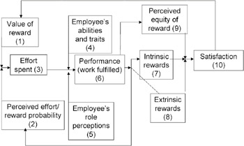 People and Organisations: Motivation- Improving Staff Performance
